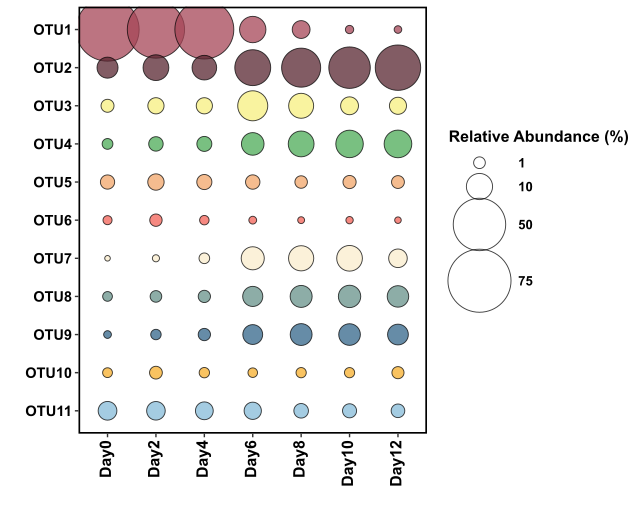 Bubble Plots In R